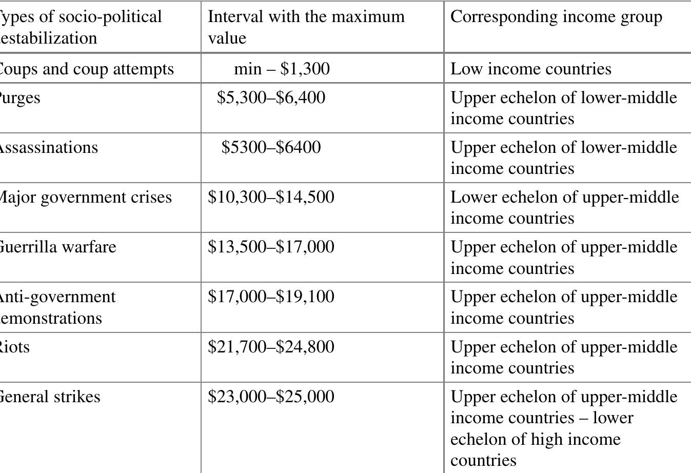 Intervals with the maximum values of intensity of the