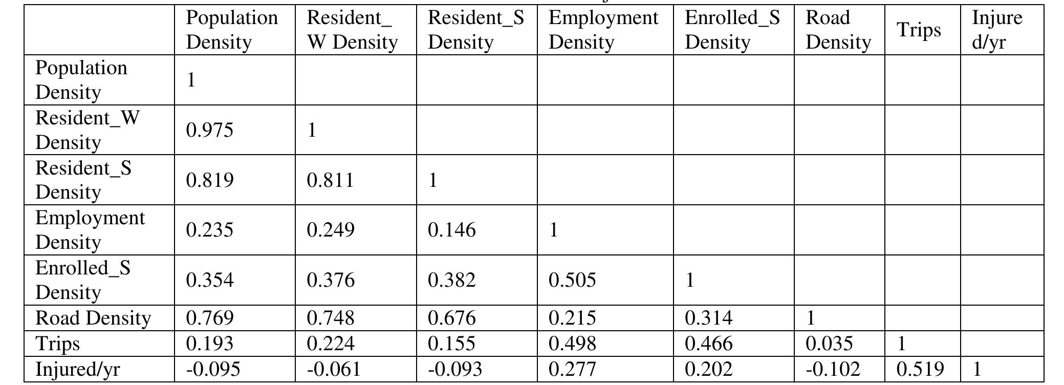 5. correlation matrix for the model 3