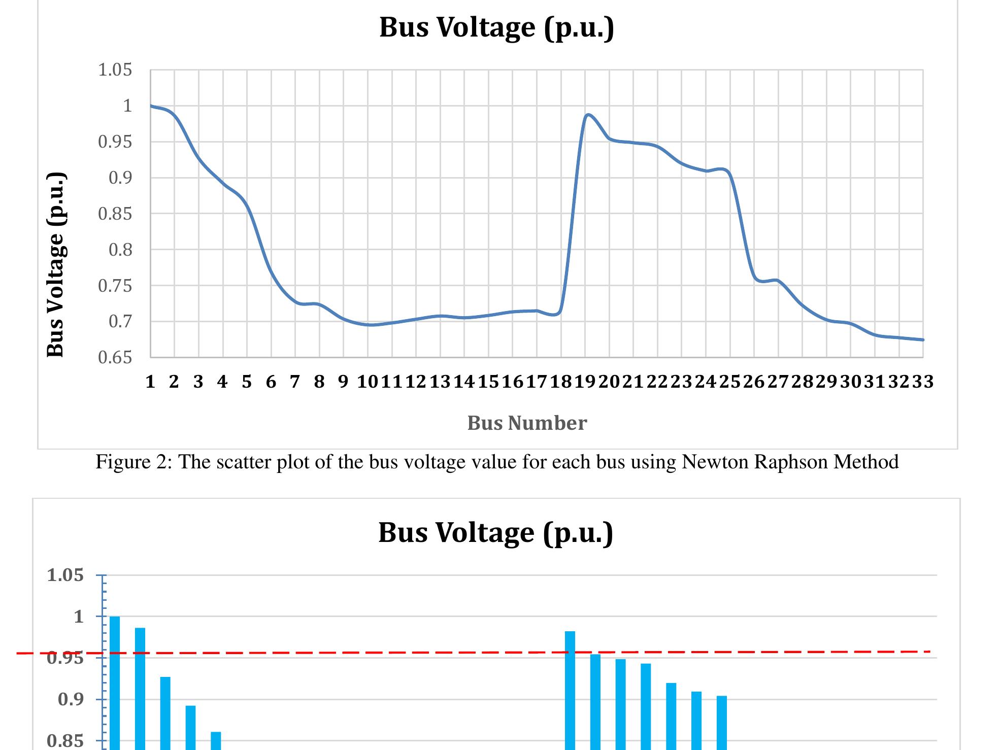 Figure 2 - The IEEE 33 Bus Distribution System Load Flow