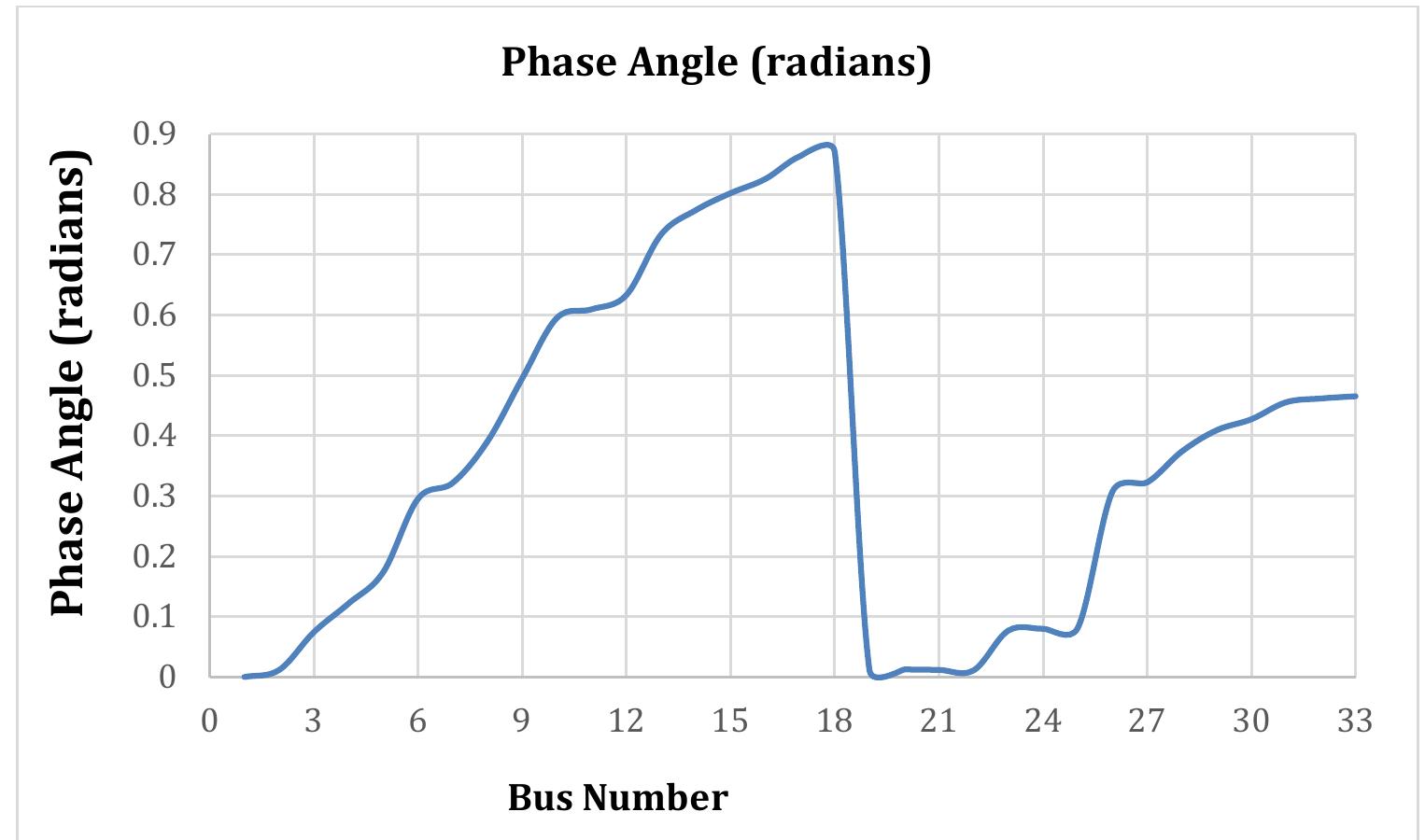 Figure 4 - from The IEEE 33 Bus Distribution System Load