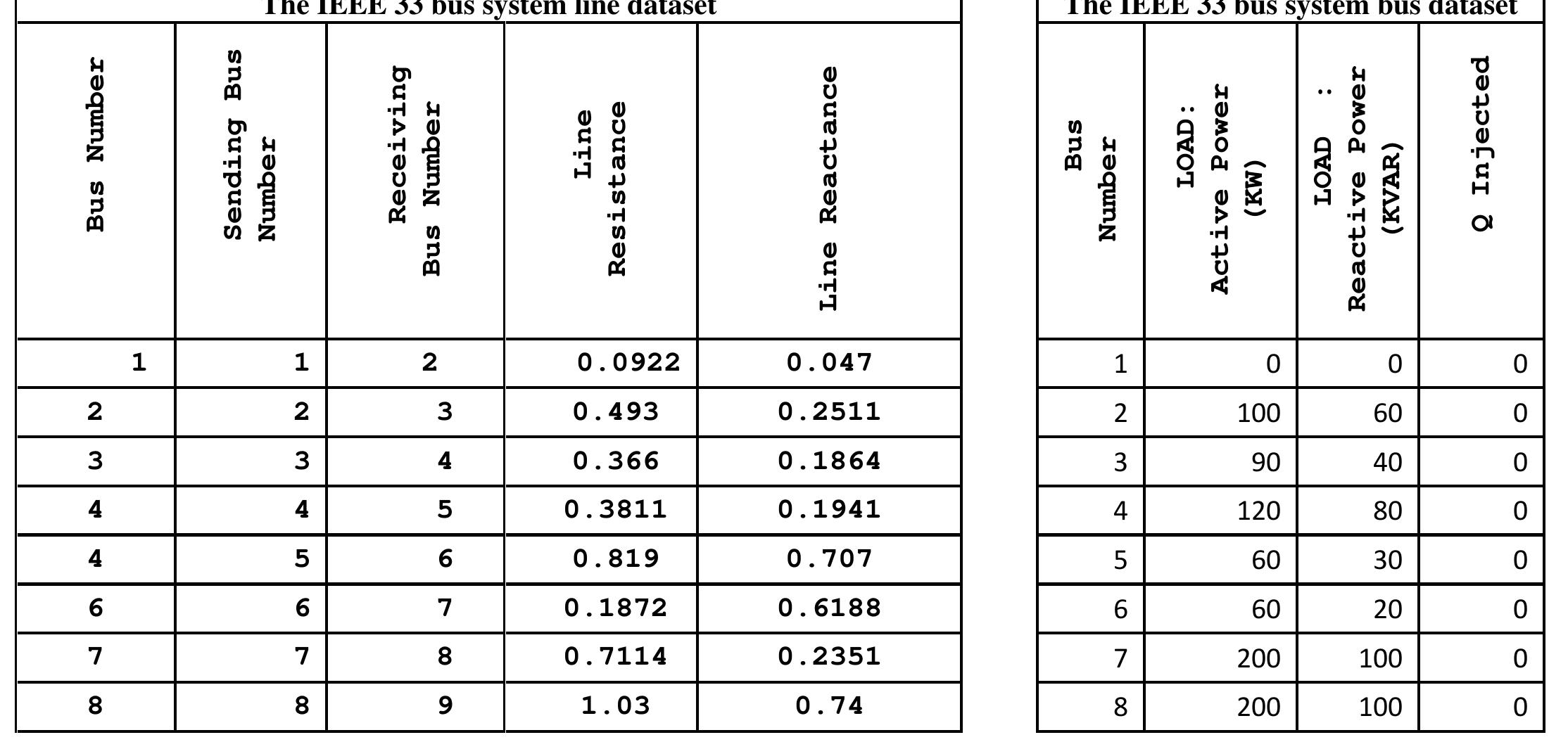 Pdf The Ieee 33 Bus Distribution System Load Flow Analysis Using Newton Raphson Method