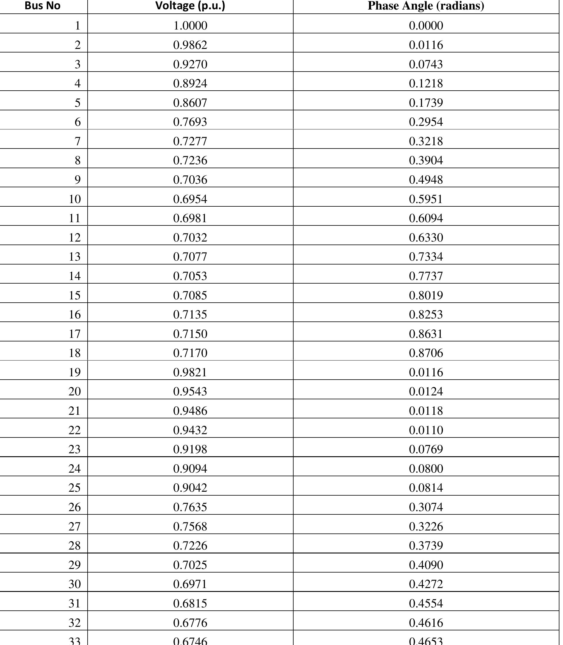 Pdf The Ieee 33 Bus Distribution System Load Flow Analysis Using Newton Raphson Method