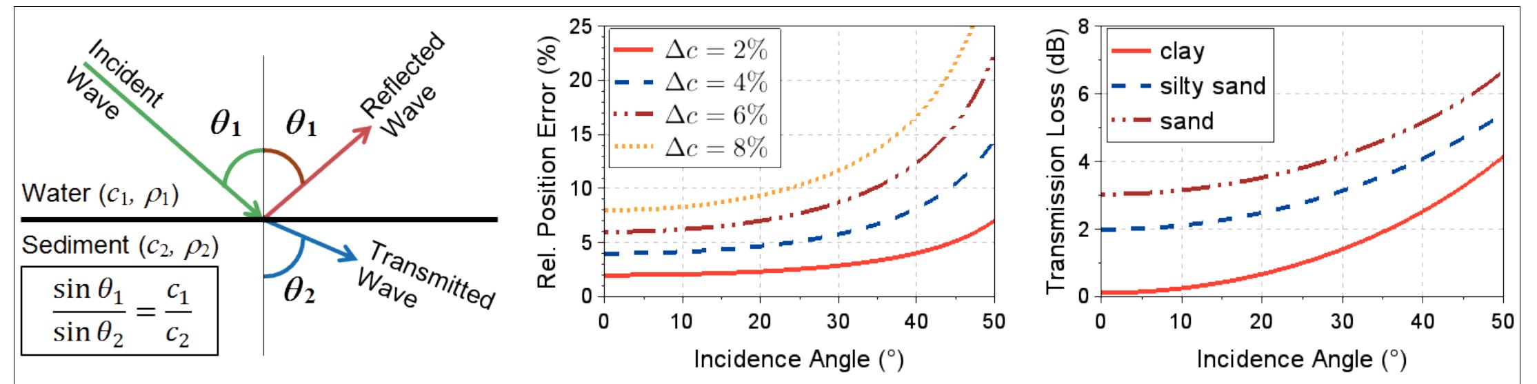The refraction at the water-sediment interface and at