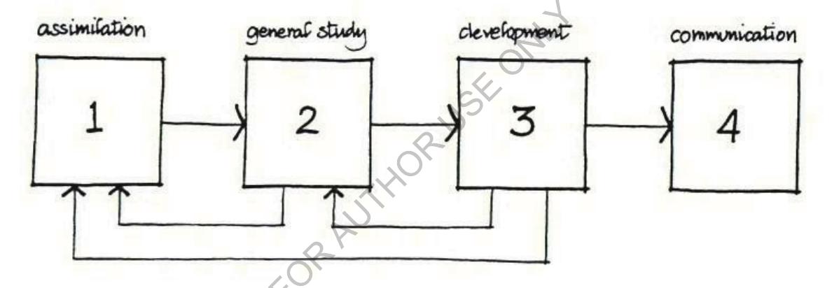 2 a map of the design process according to the riba plan of