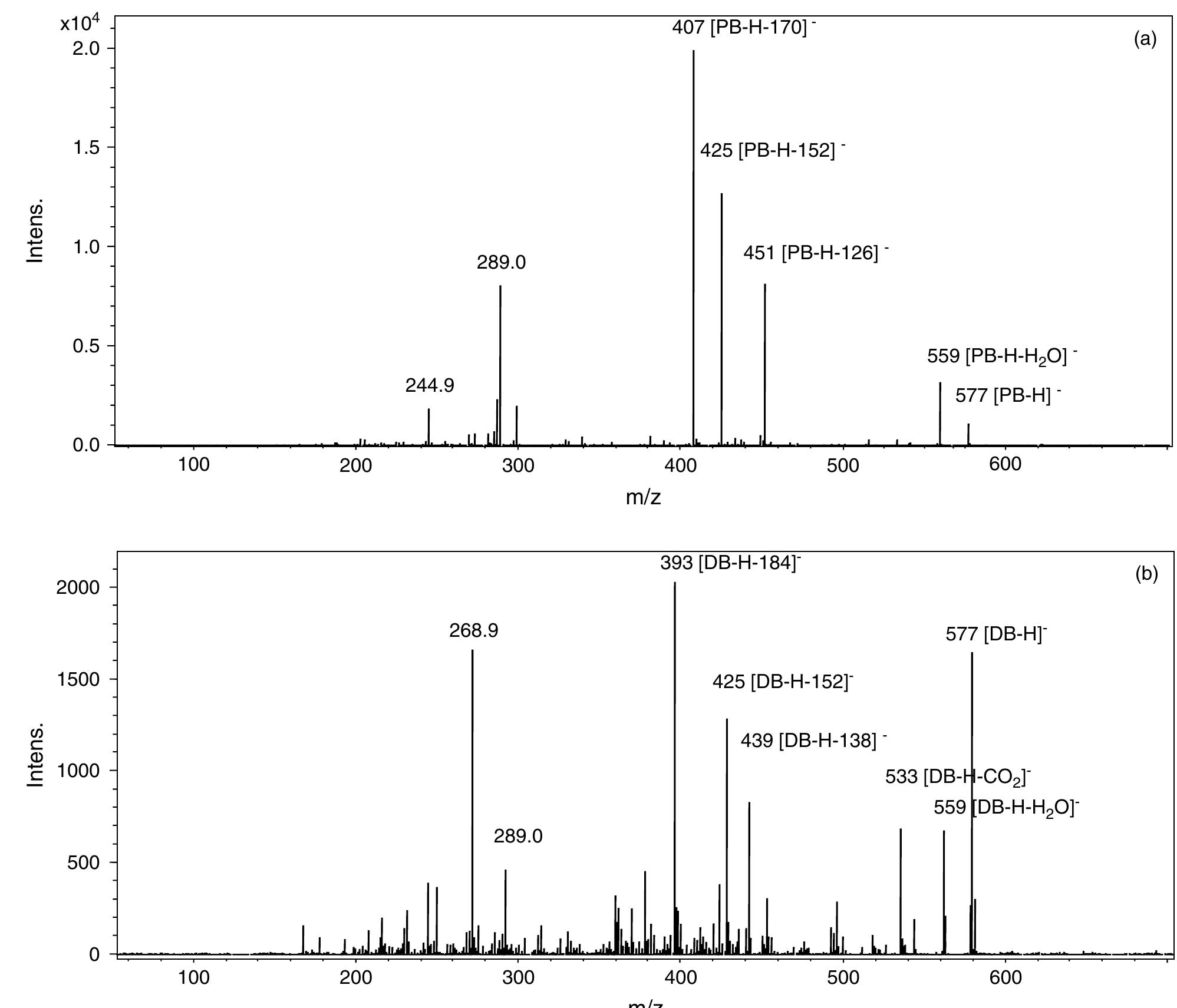 Representative negative ion tandem mass spectra of (a) the