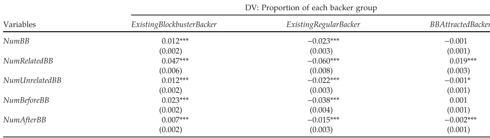 Notes. the table summarizes the coefficients of focal