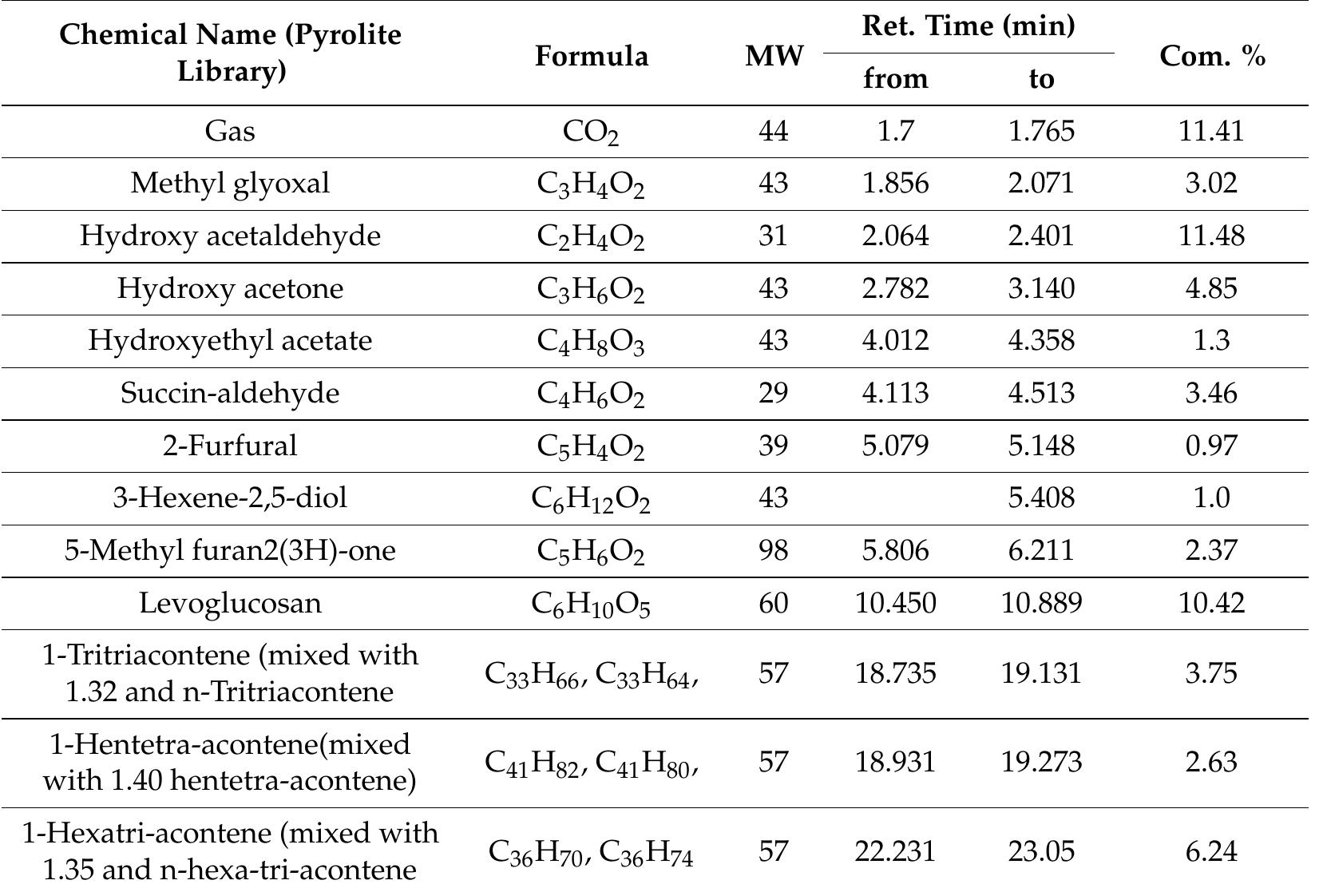 List of pyrolite compounds from py-gc-ms analysis of hc