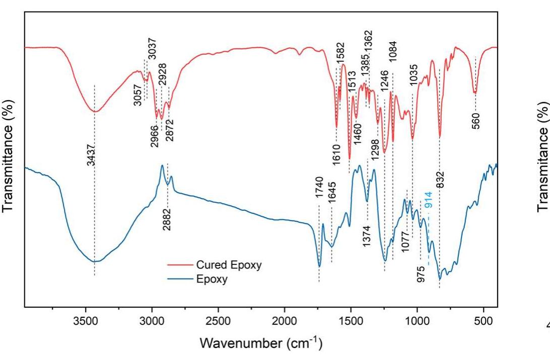 Ftir spectra of epoxy and cured epoxy