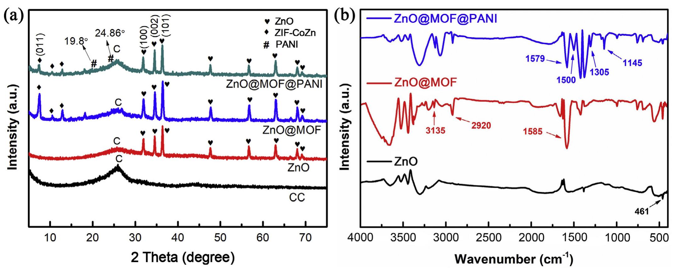 (a) xrd patterns of zno, zno@mof and zno@mof@panti, (b) ftir