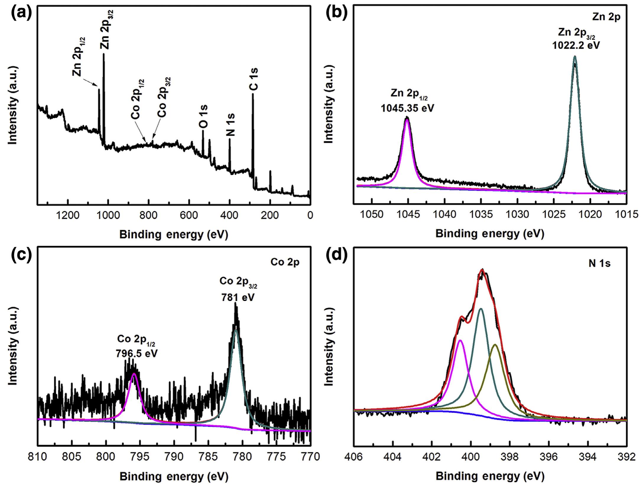 (a) full-scan xps spectra and (b-d) high-resolution xps