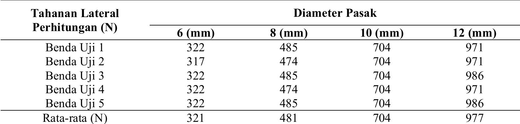 Tabel 7. hasil perhitungan nilai tahanan lateral tabel 8.