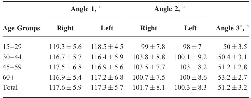 Angular mandibular measurements according to age groups and