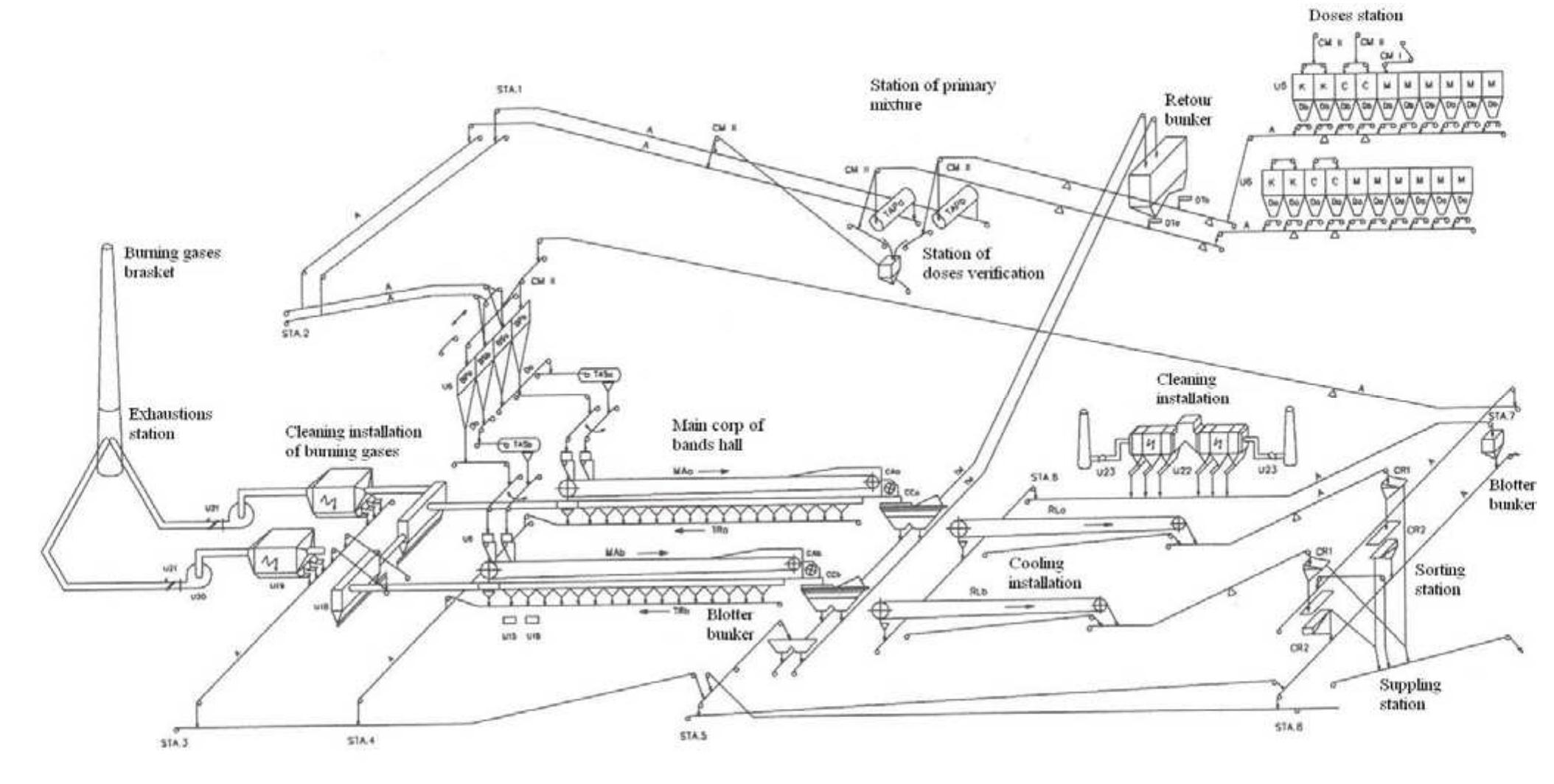 Technological diagram of the sintering process