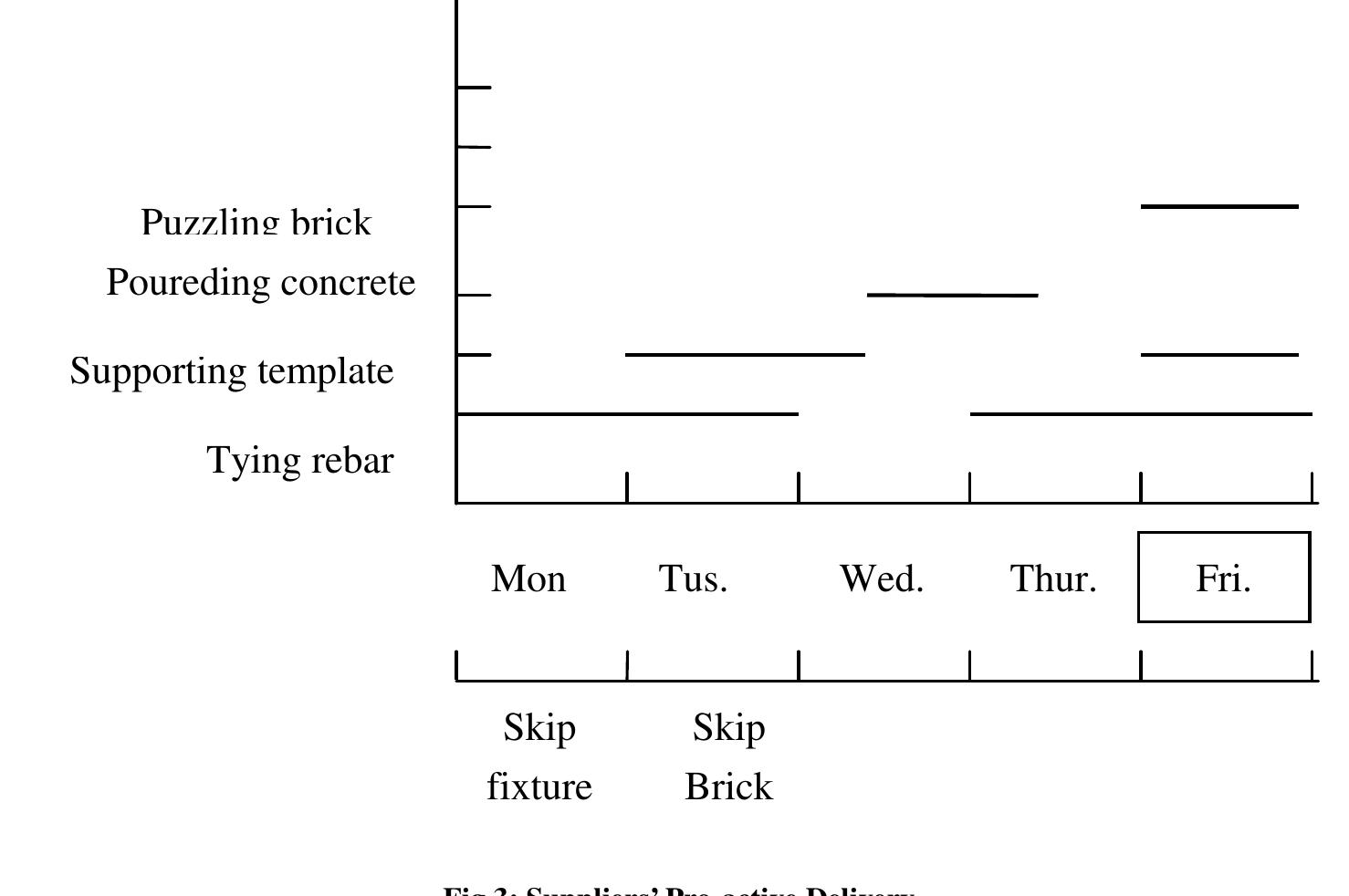 Engineering construction project scene logistics management