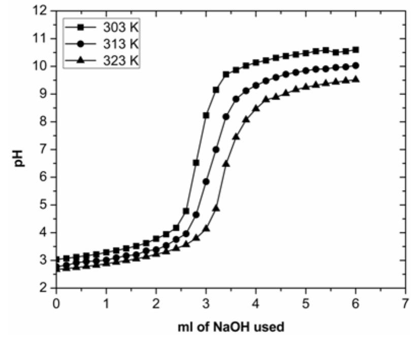 Surface titration curves at various temperature in the