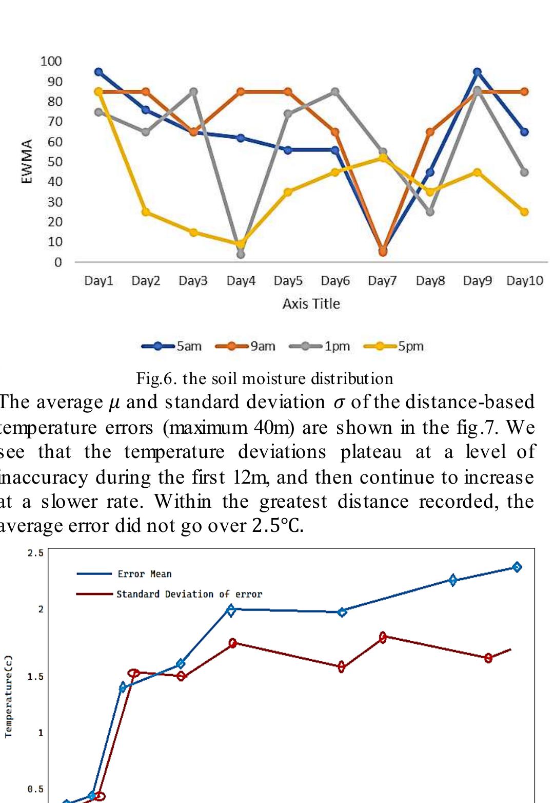 Figure 8 - IoT based Weather, Soil, Earthquake, and Air