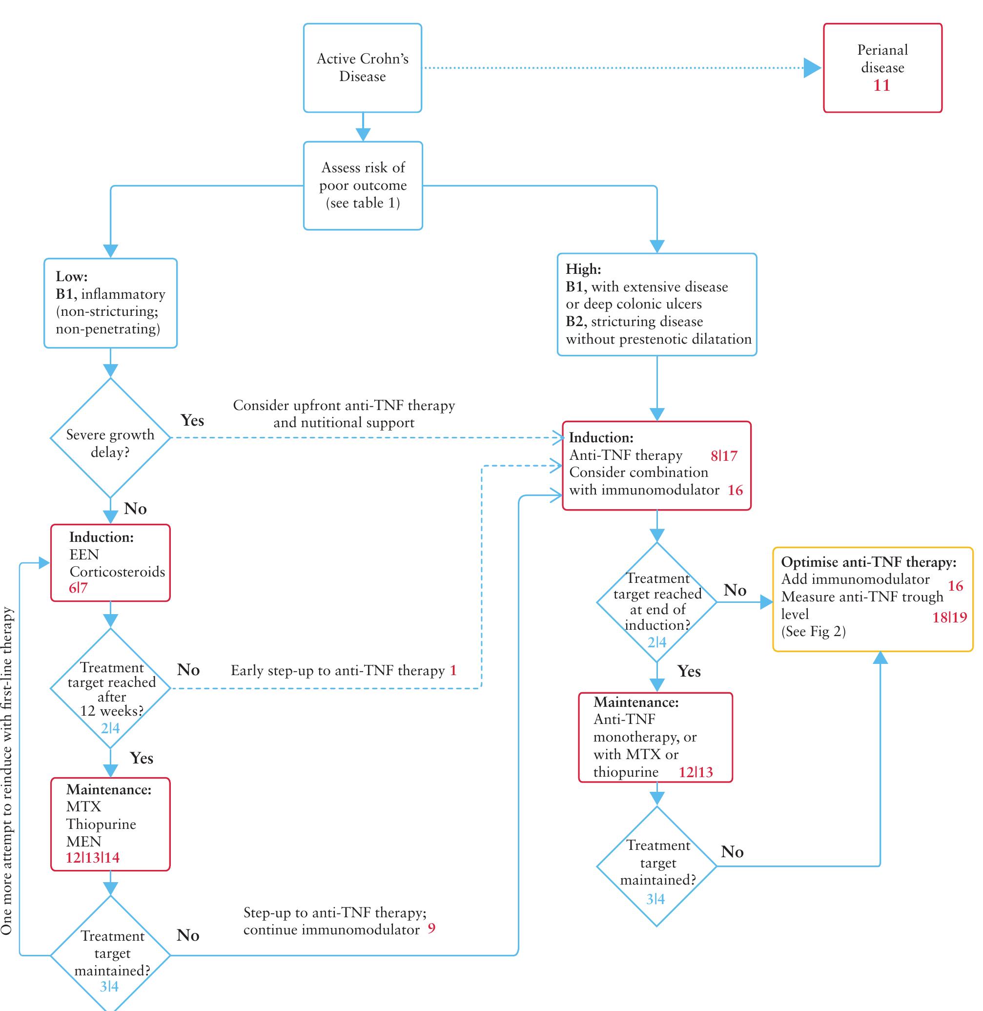 Summary flowchart of medical management of paediatric