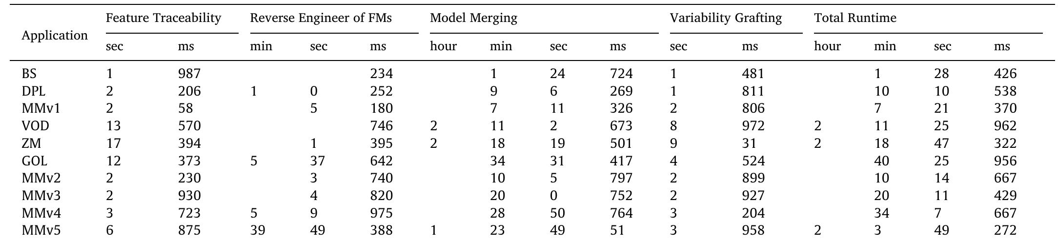 Approach runtime. table 12