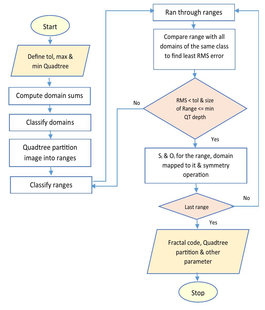 Flow chart of fisher scheme (sequential algorithm)