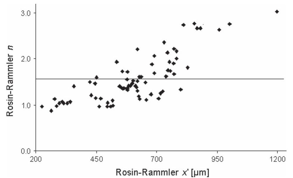 (PDF) Mean Particle Diameters. Part VII. The Rosin-Rammler Size ...