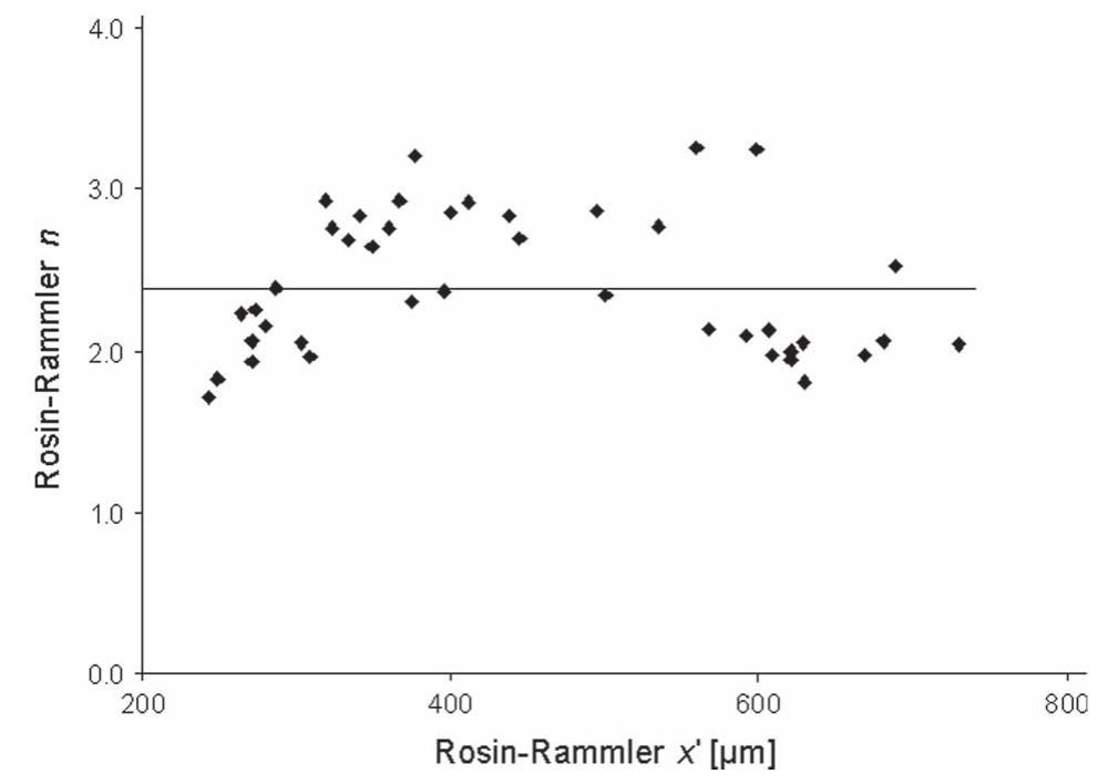 (PDF) Mean Particle Diameters. Part VII. The Rosin-Rammler Size ...