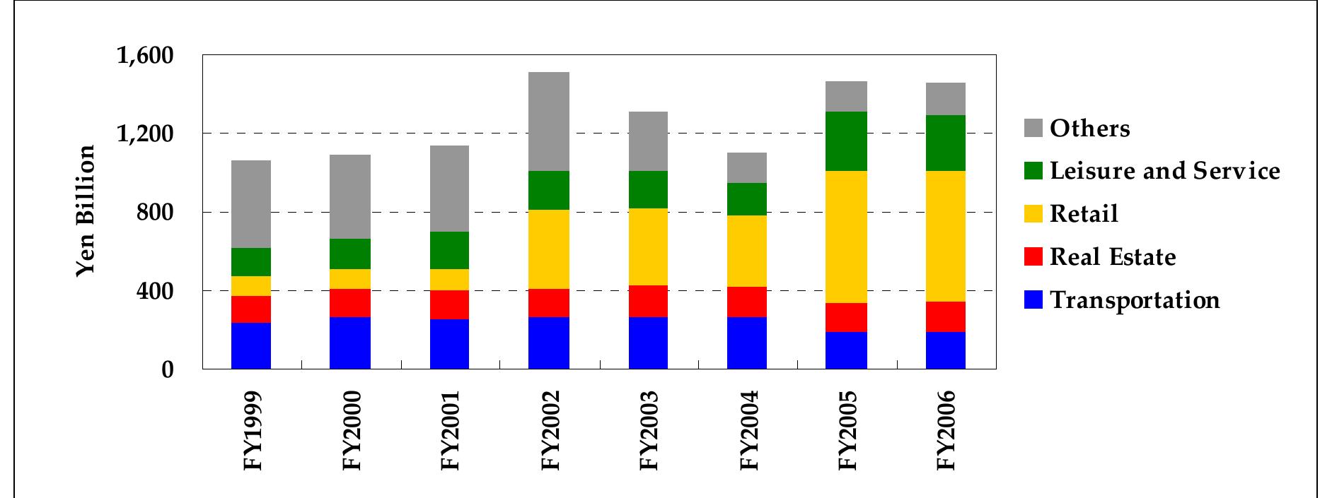 14. tokyu corporation (tk) revenue structure, fy1999-fy2006
