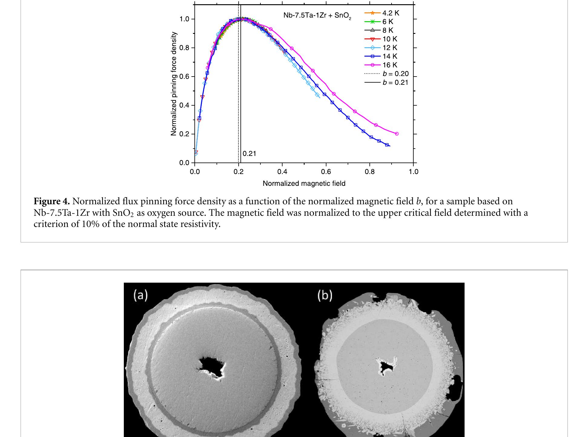 Typical cross-sections of (a) a precursor wire sample and