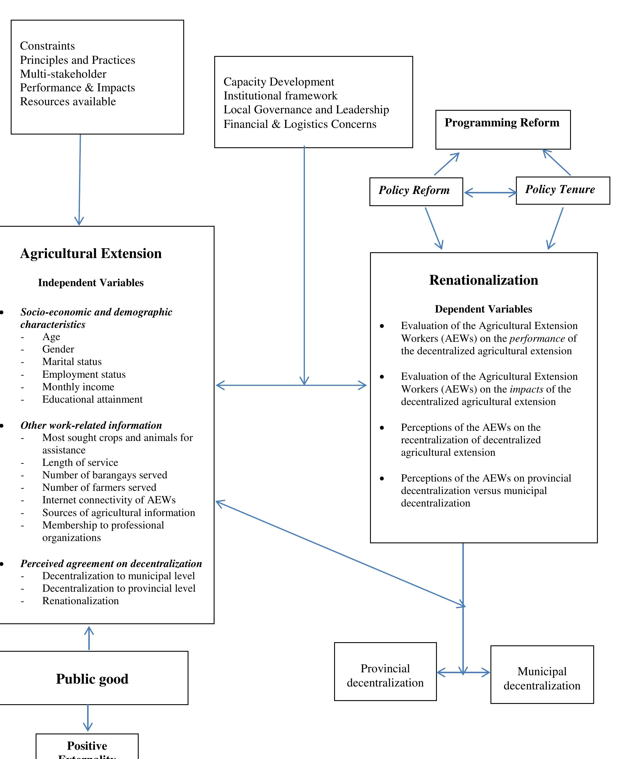 1. the conceptual framework of the study