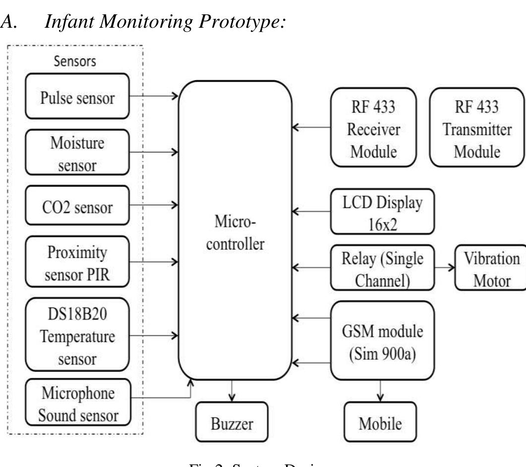 Shows the system design of the infant monitoring system. in