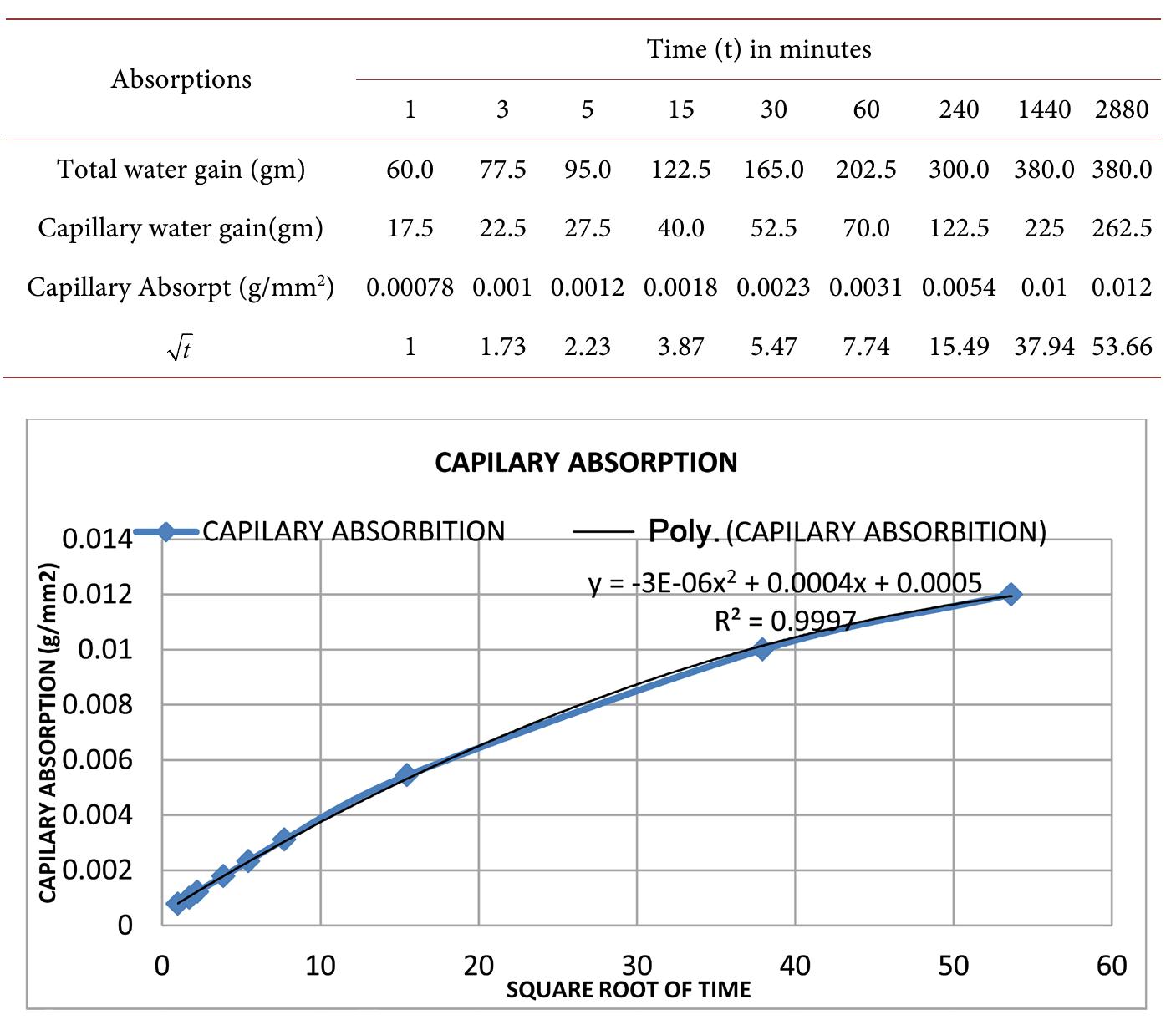 Capillary absorption vs i. table 5. capillary water