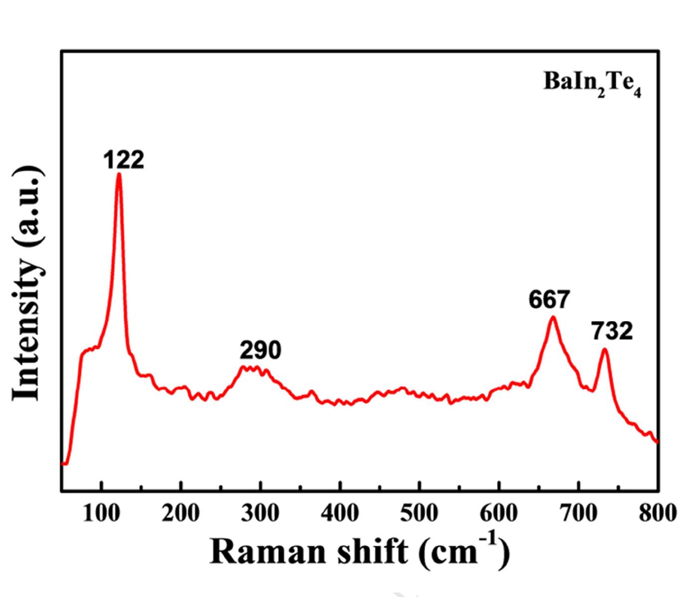 Raman spectrum of polycrystalline bainzteg.