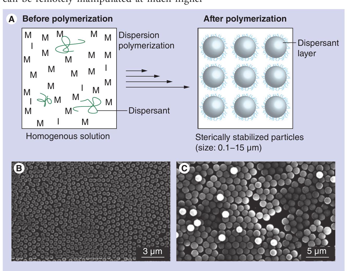 Production of microspheres using one-phase systems. (a) the