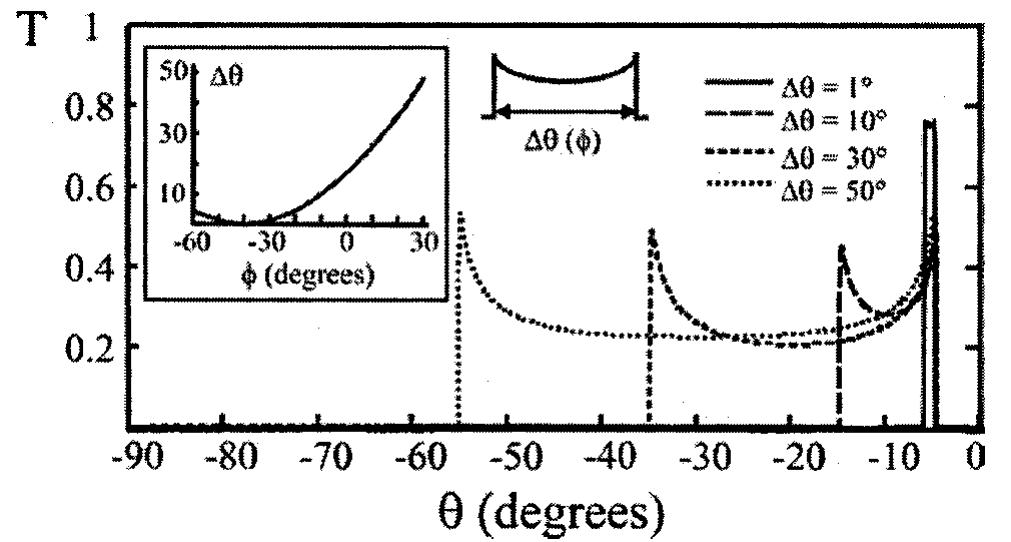Transmittance of the bandpass filter shown in fig. 3. the
