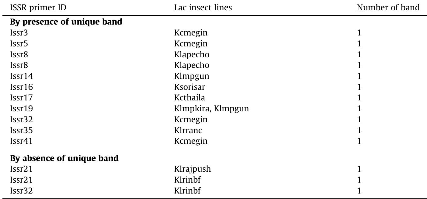 Lac insect lines identified through presence or absence of