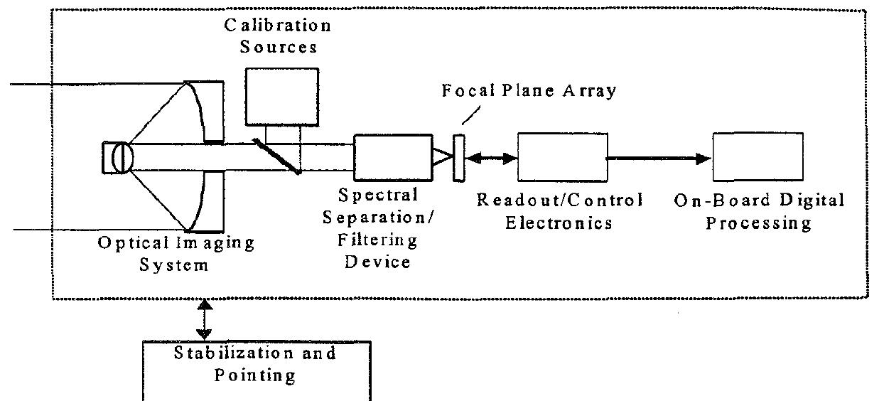 Generic components of a flir system
