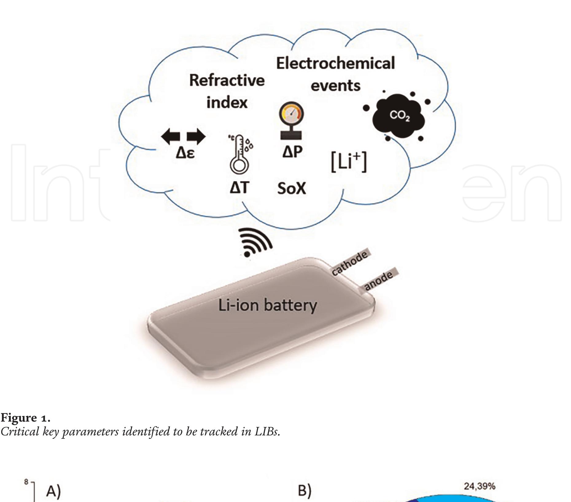 Tracking li-ion batteries using fiber optic sensor doi: