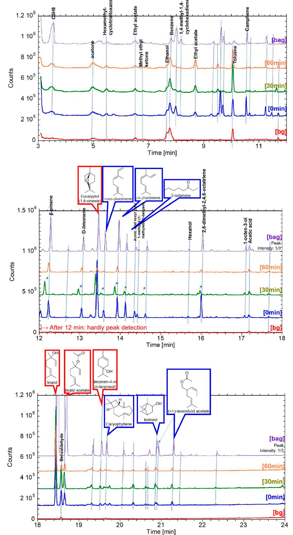 Gc/ms chromatogram of lavender. descriptions of the peaks