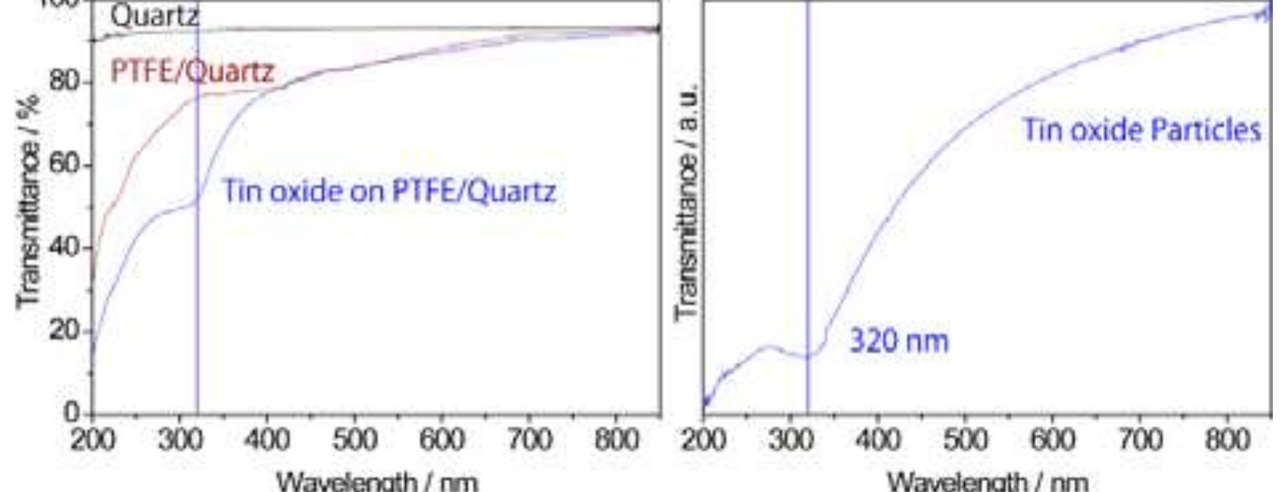 Uv-vis spectra of (a) a quarts substrate (black line), (b) a