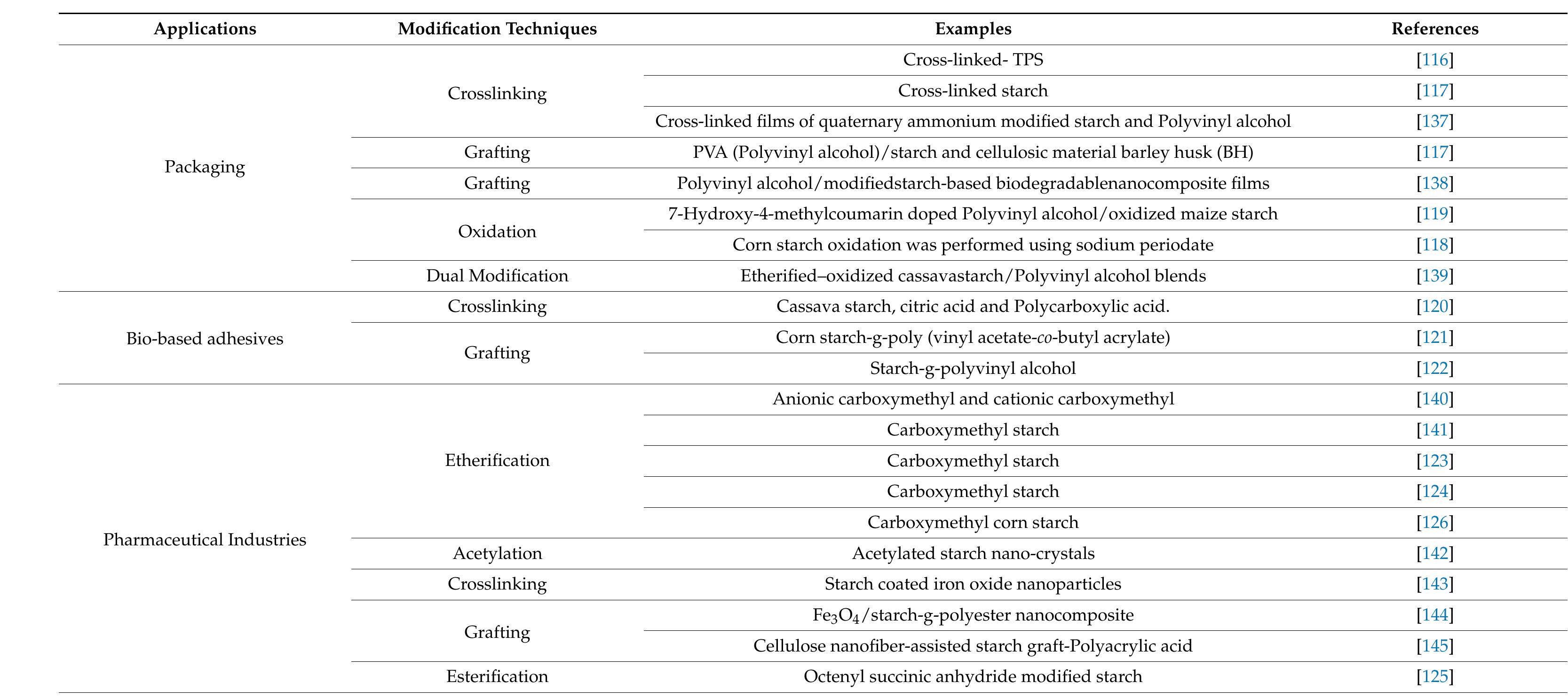 Key applications of modified starch.