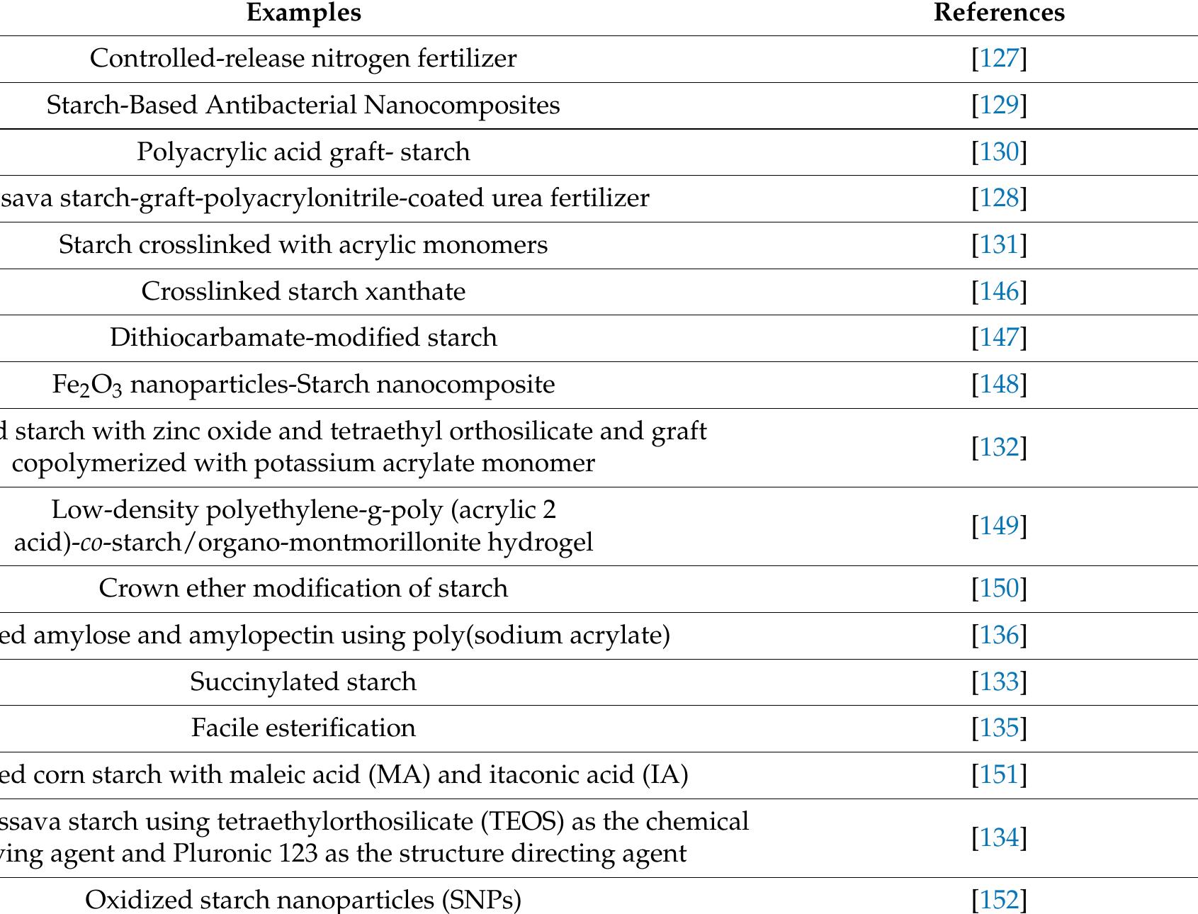 Table 9 - Development of Starch-Based Materials Using