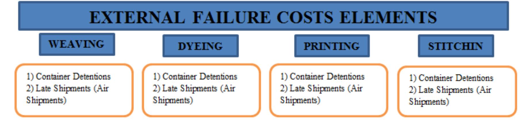 Shows the external failure cost elements of all the