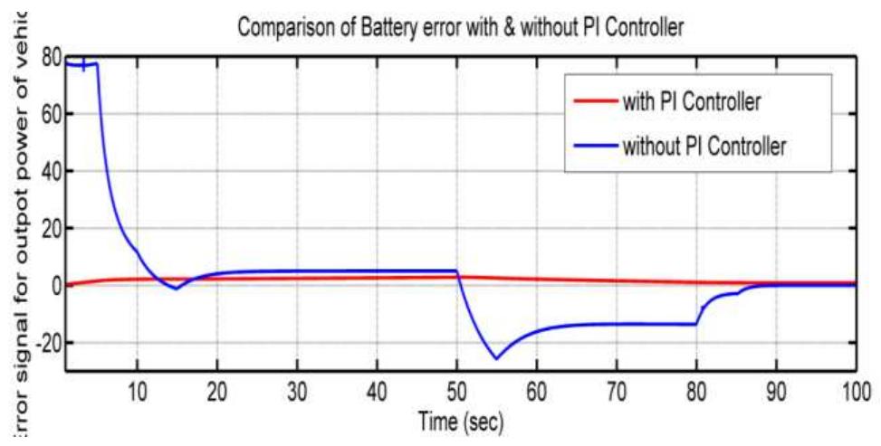 Comparison of the battery error voltage (brrr) with and