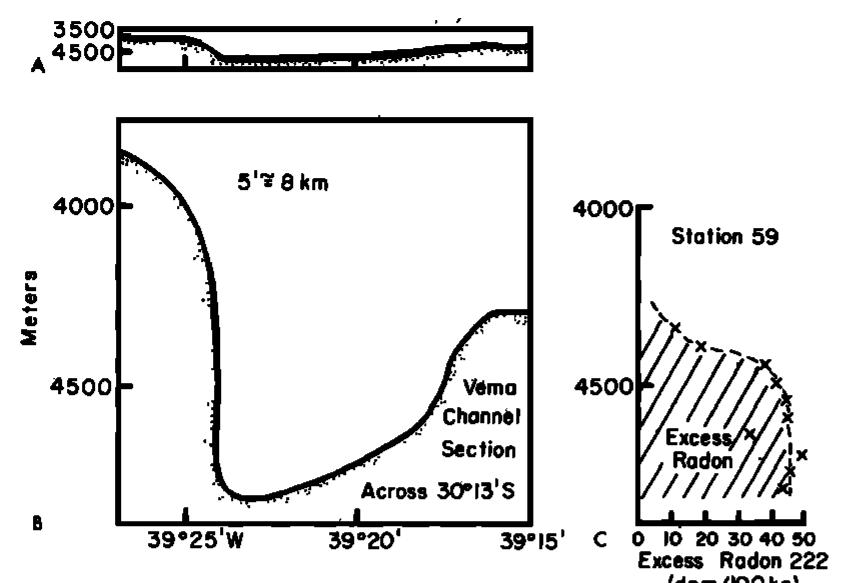A vertical cross section of the vema channel across 30° 13's