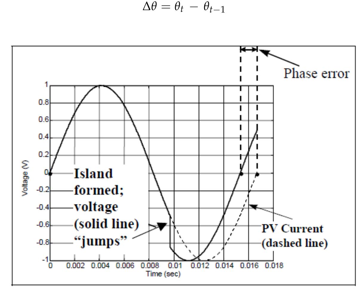 The diagram showing the phase jump due to islanding. the