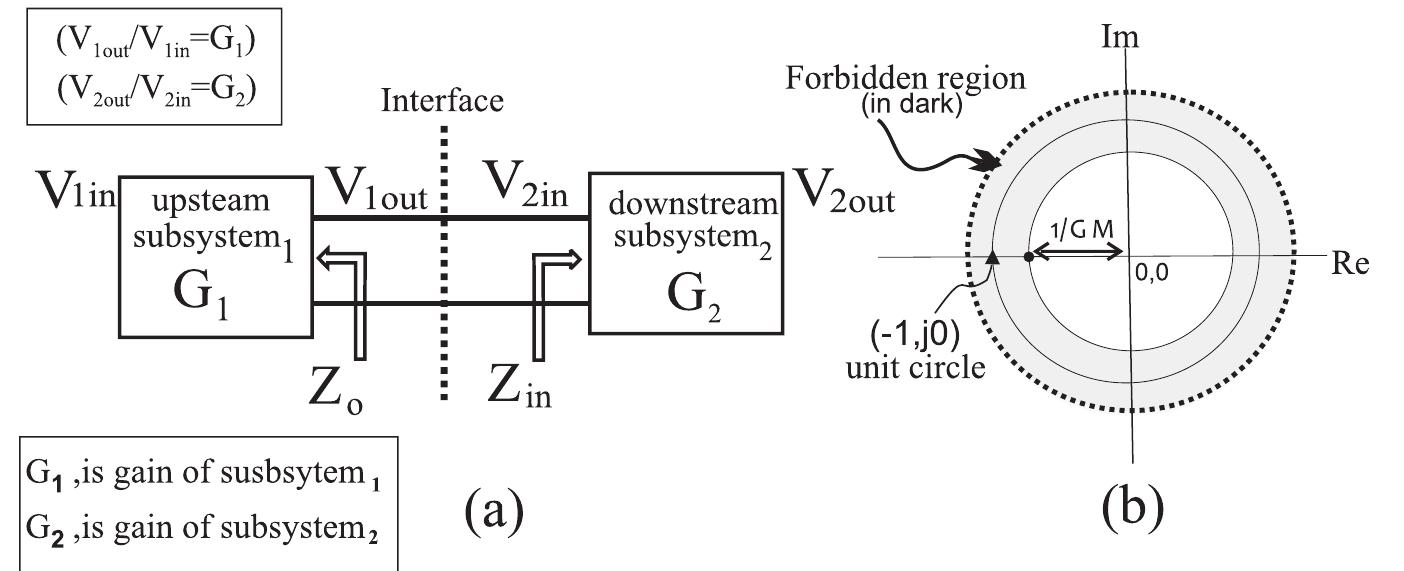 (a) a cascaded system (b) nyquist plot. the region (shown in