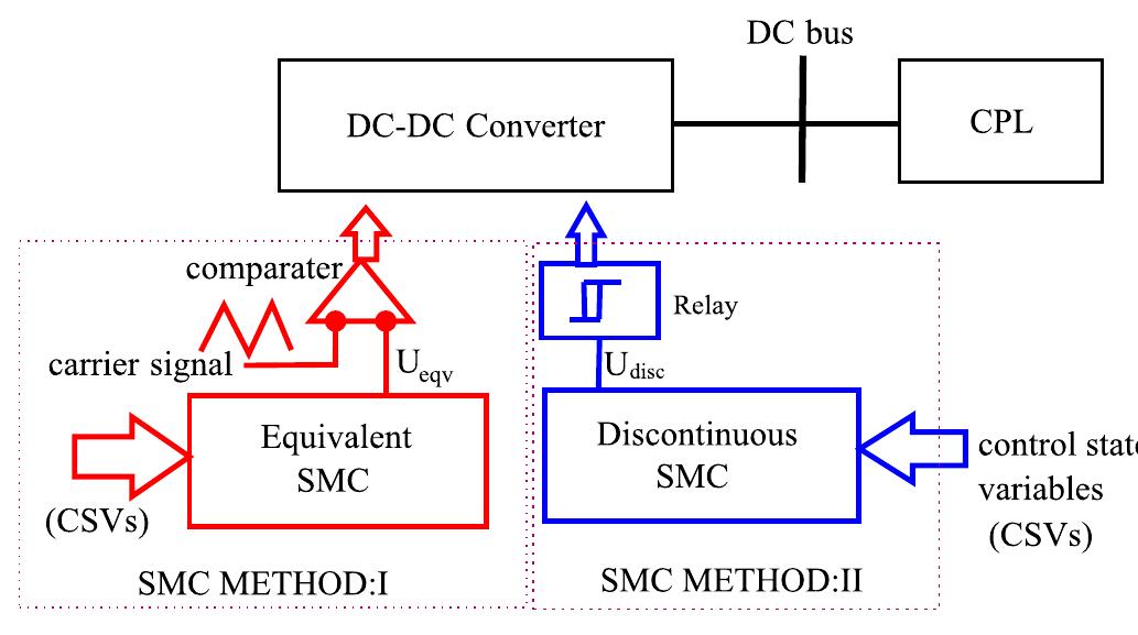 Equivalent and discontinuous smc, shown in red and blue