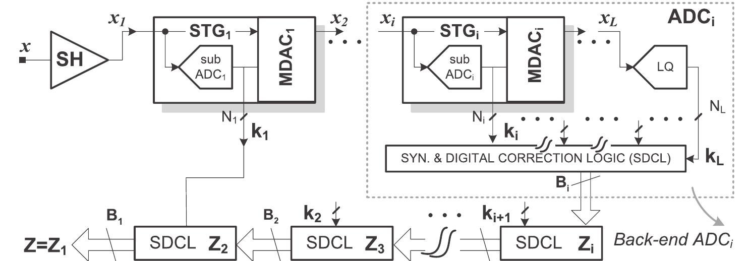 Block diagram showing the iterative structure of a pipeline
