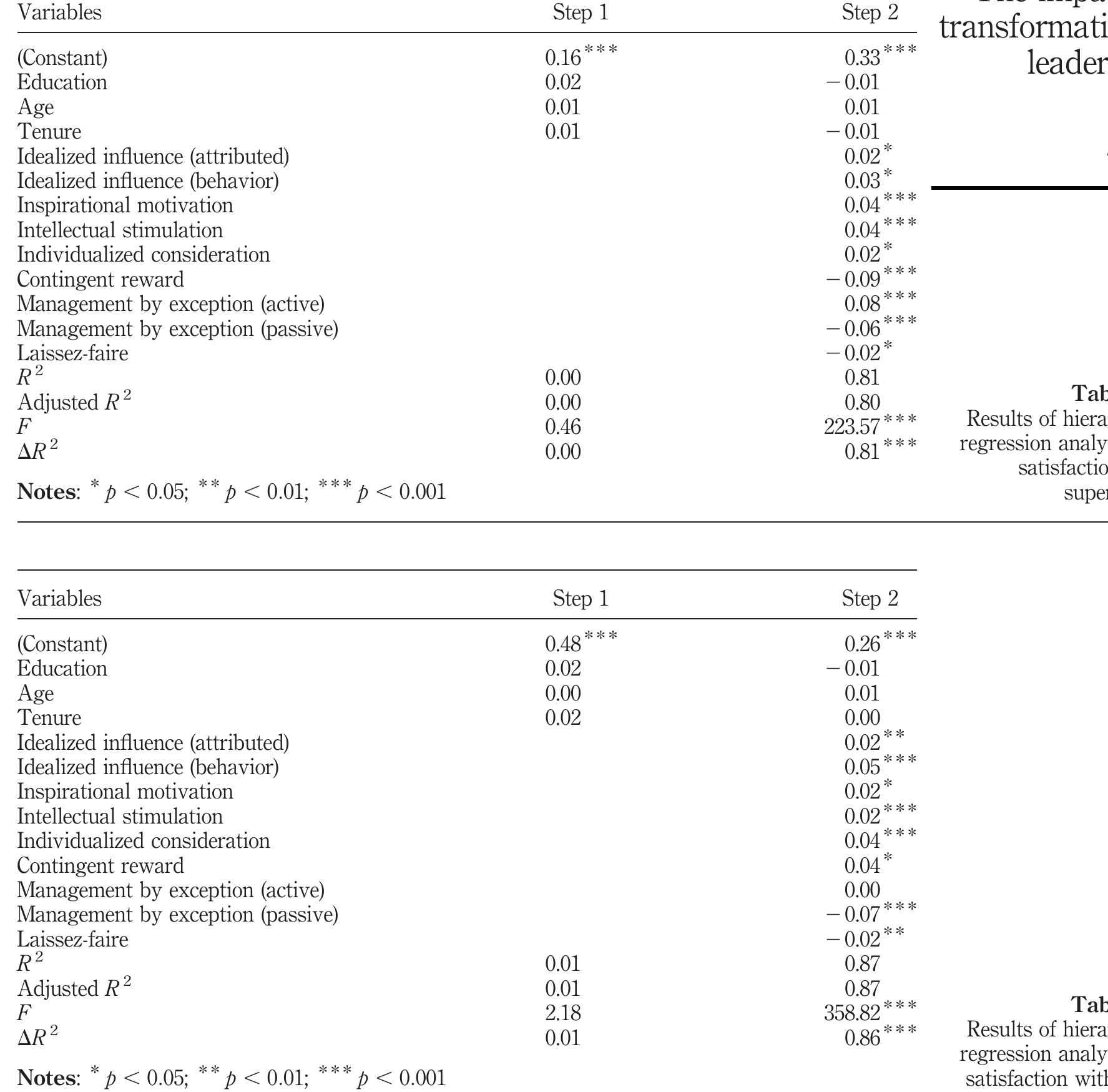 Table 2 - The impact of transformational leadership on