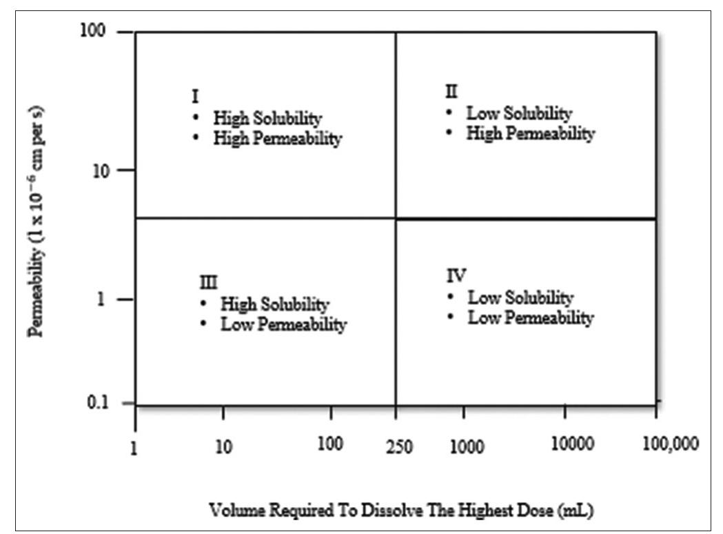 Biopharmaceutics classification system classification system