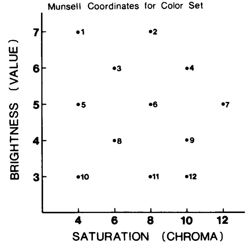 Munsell specifications for the color stimuli, along with the